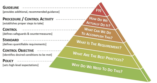 Policy Pyramid - FM College