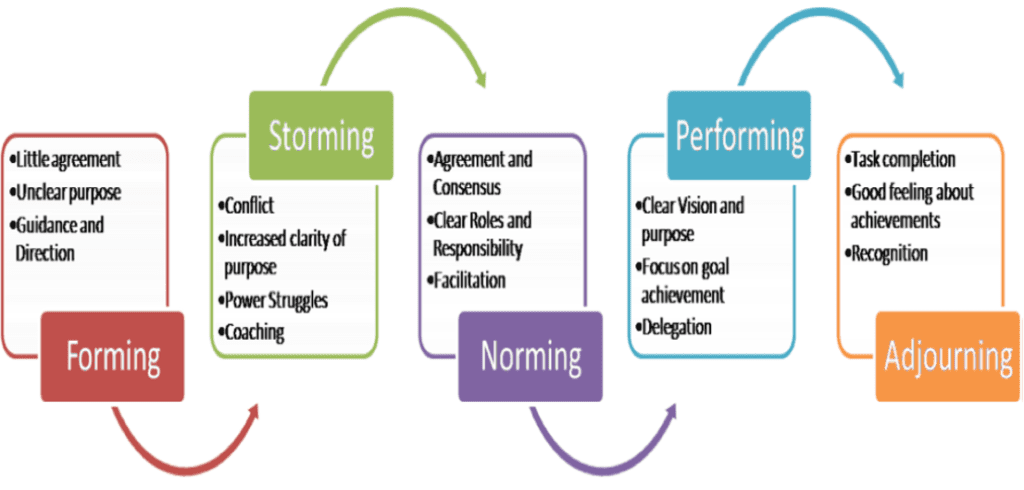Tuckman Team Model - FM College