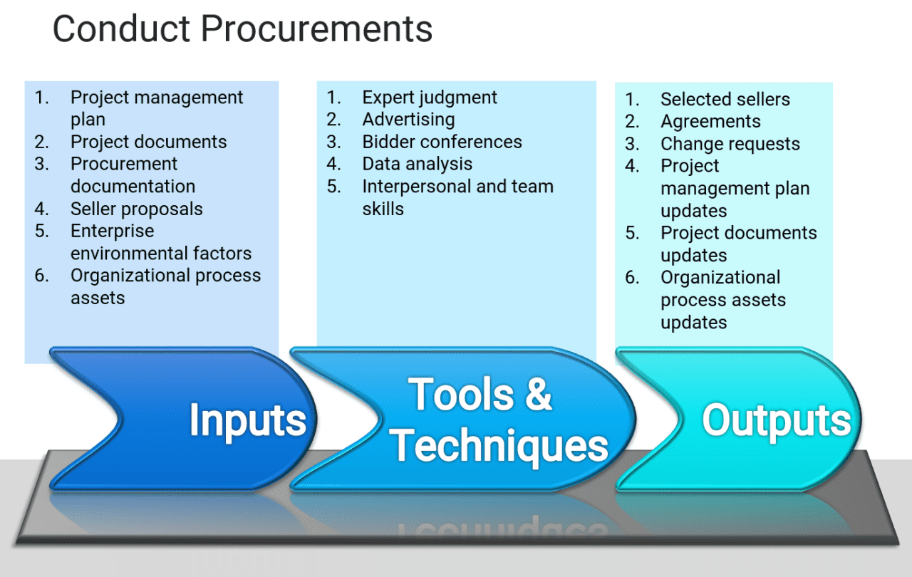 conduct procurements - FM College