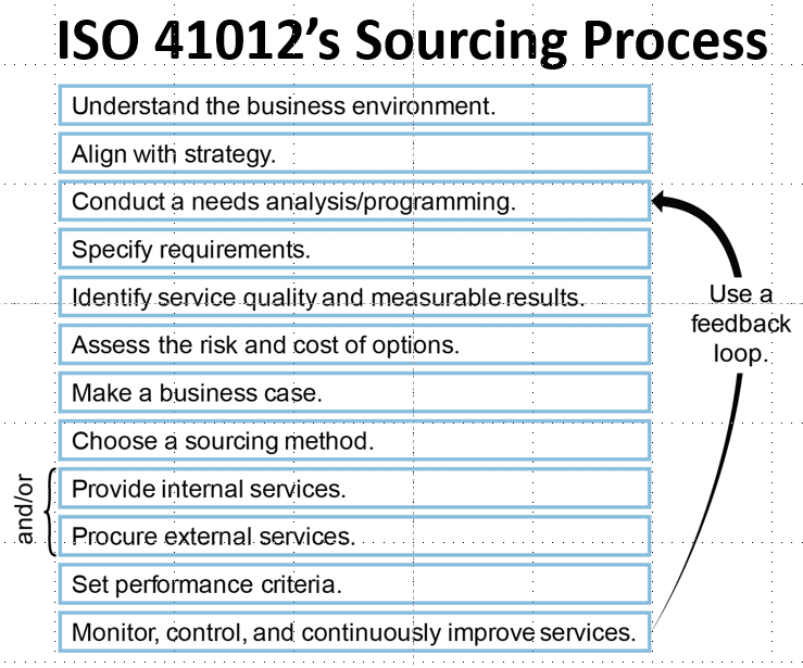 41012 Sourcing Process - FM College